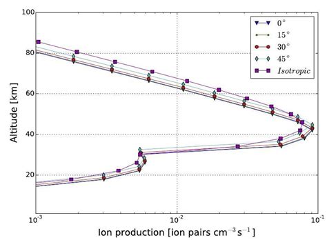 Ionization Yelds Vs Altitude Km Of Electron With 10 Mev Energy For