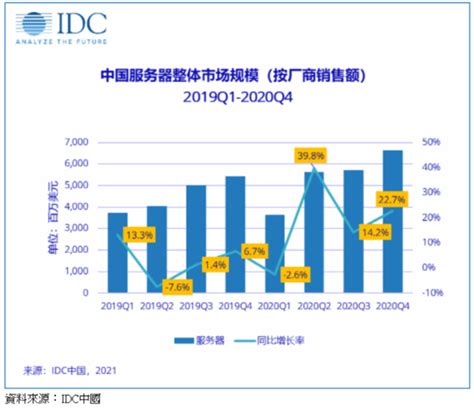 研調：陸伺服器市場規模2021 2025年cagr估125 Moneydj理財網