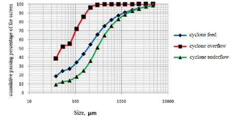 Size Analysis Diagram Of Cyclones Feed Underflow And Overflow At