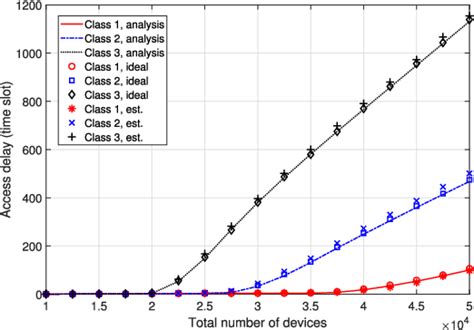 figure 4 from performance analysis of priority based access class