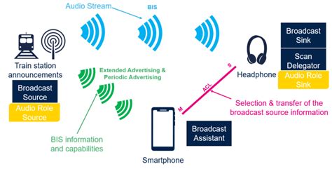 Introduction To Bluetooth® Low Energy Audio Stm32mcu