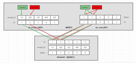 Mysql使用了index Merge（索引合并）造成死锁分析总结 Csdn博客