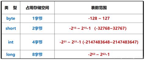 Java基础入门：常量变量、数据类型与运算符详解 Csdn博客