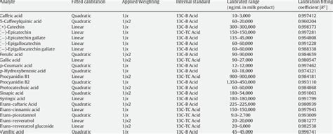 Calibration Curve Parameters Obtained For Flavan 3 Ols And Phenolic
