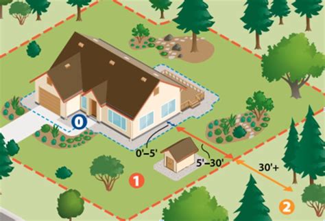California Wildfire Defense Laws Compliance Codes And Safety