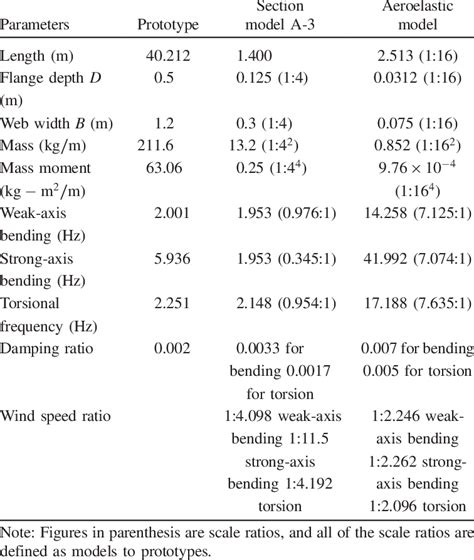 Parameters Of Prototype And Models Download Table