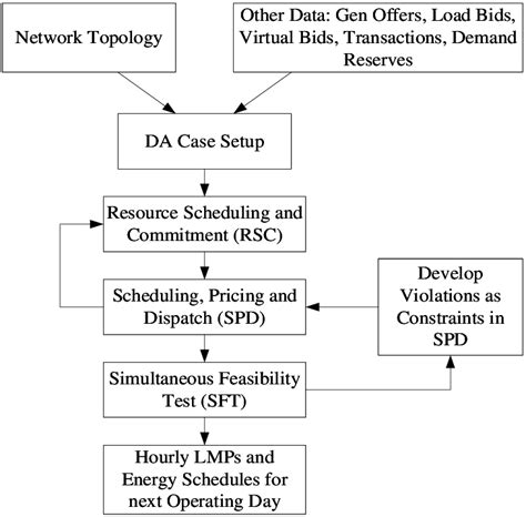 Pjm Day Ahead Market Model Download Scientific Diagram