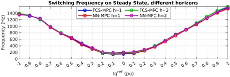 Steady State Switching Frequency Different Prediction Horizons Download Scientific Diagram