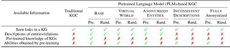 Table 1 From Does Pre Trained Language Model Actually Infer Unseen Links In Knowledge Graph