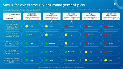 Security Management Plan Powerpoint Ppt Template Bundles PPT Presentation