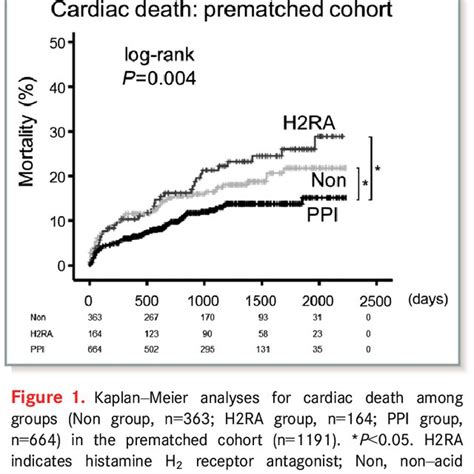 Subgroup Analysis For Cardiac Mortality Ppi Versus H2ra Use In