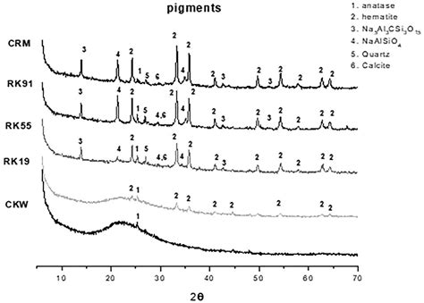 X Ray Diffractogram Of Pigments Download Scientific Diagram