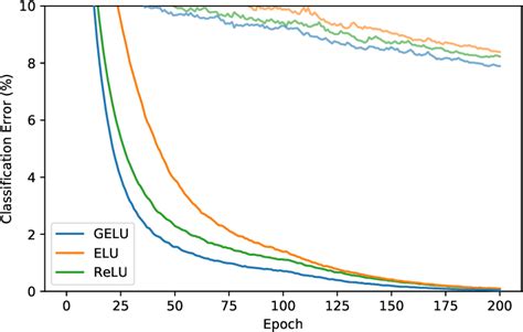 Figure From Gaussian Error Linear Units GELUs Semantic Scholar