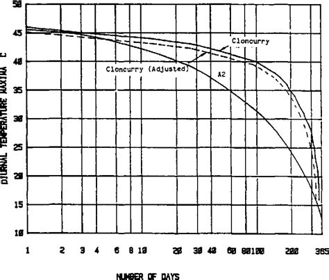 Figure From A Review Of Land Surface Temperature And Humidity Conditions Specified For