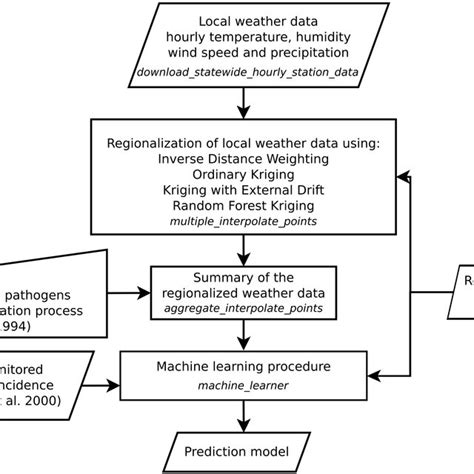The Proposed Modelling Approach Combining Machine Learning And Spatial