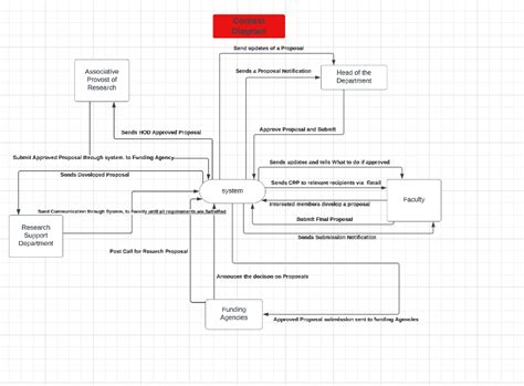 Convert This Context Level Dfd Into A Level 0 Dfd