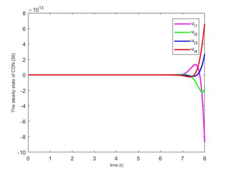 Robustness Analysis Of Exponential Synchronization In Complex Dynamic Networks With Random