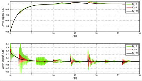 The Effect Of The Novel Controller Gain On The Closed Loop Error And Download Scientific