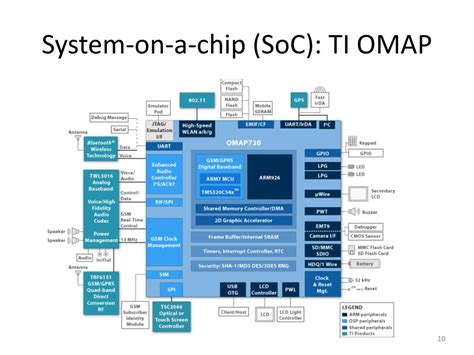 Ppt System On A Chip Soc Powerpoint Presentation Free Download