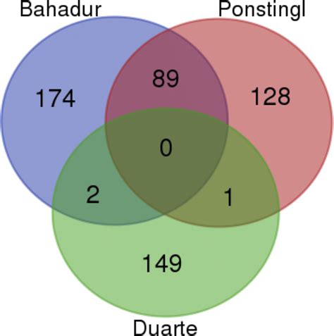 Overlapping Structures Between Datasets Most Of The Duplicates