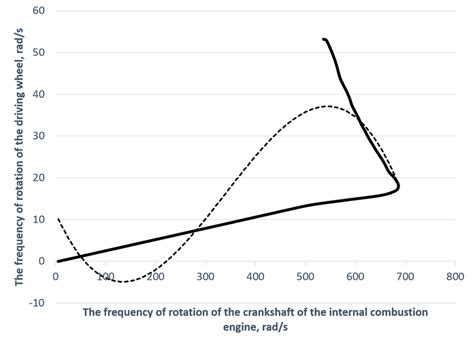Graph Of The Dependence Of The Frequency Of Rotation Of The Engine Download Scientific Diagram