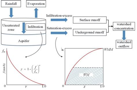 Main Structure Of The Hebei Rainfall Runoff Model Built On Each Grid