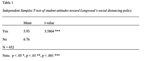 Independent Samples T Test Mackenzie Mitchells E Portfolio