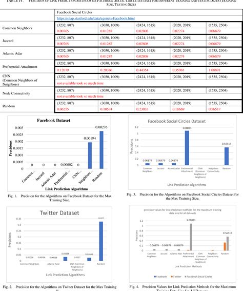 Figure 1 From Performance Based Comparison Between Several Link Prediction Methods On Various