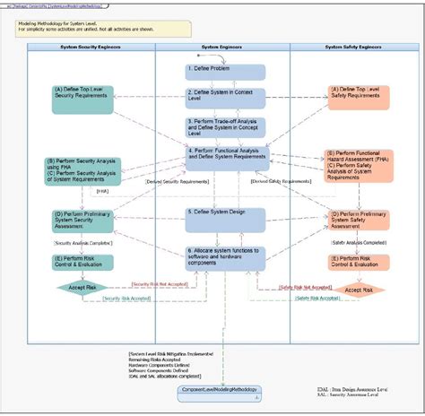 Figure 1 From Model Based Ima Platform Development And Certification Ecosystem Semantic Scholar