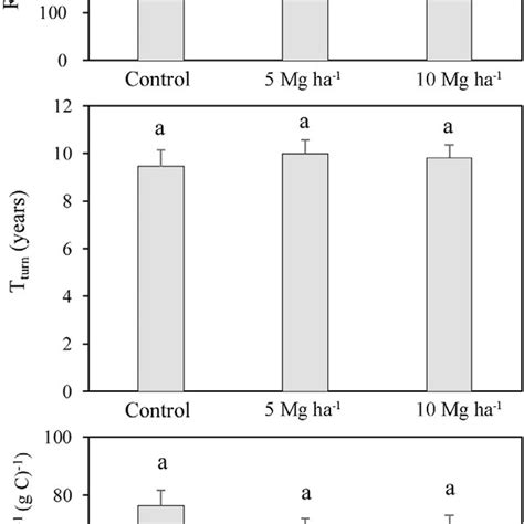 Mean ± Se Values Of Annual Soil Respiration R S Annual G C M 2