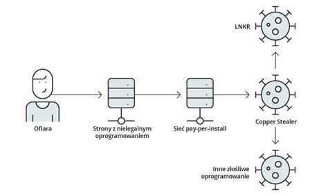 Czym Jest Malware Trend Micro Pl