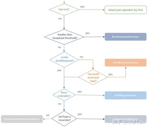 Spark Sql深入分析之图解五种join策略的执行流程与应用场景 知乎