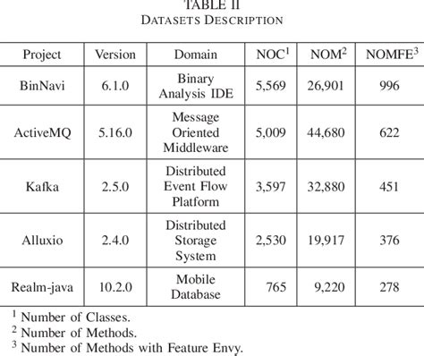 Table Ii From Detecting And Refactoring Feature Envy Based On Graph Neural Network Semantic