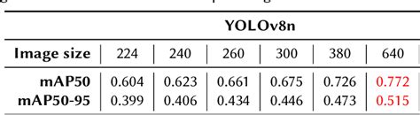 Table 1 From An Improved Yolov8 Tomato Leaf Disease Detector Based On The Efficient Net Backbone