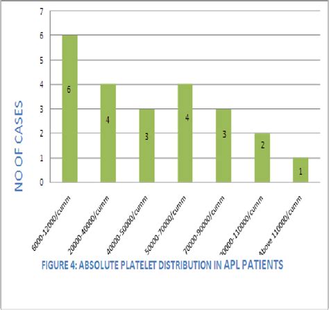 Sex Distribution Of Acute Promyelocytic Leukemia Patients Download