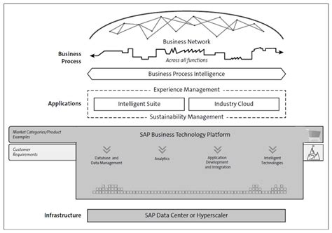 Edwin Tahua Quijano On Linkedin What Is Sap Btp A Guide To Sap Business Technology Platform