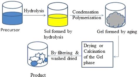 Sol Gel Method For Synthesis Of Zeolite Download Scientific Diagram