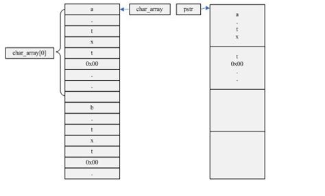 二维字符数组与char 关系char 二维数组 Csdn博客