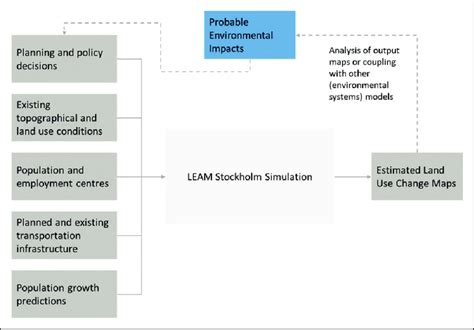 Schematic Illustration Of Leam Stockholm Showing How Input Drivers Download Scientific Diagram