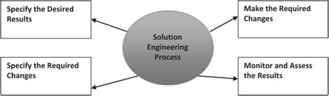 Software Engineering Problems And Solutions