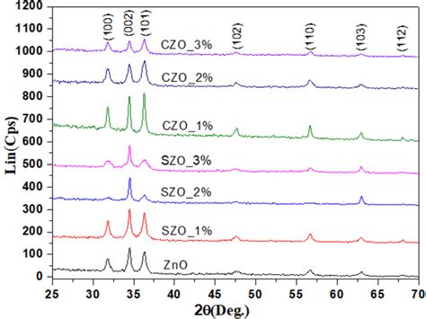 Xrd Patterns Of Undoped And Doped Zno Thin Films With Different Sn And