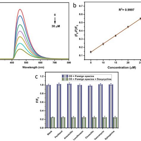 A Xps Survey Spectrum Of Cds And High Resolution Spectra Of B C1s
