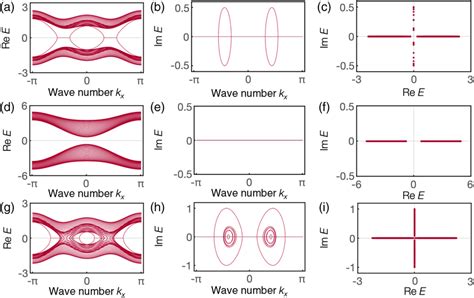 Complex Spectrum Of The Symmetry Protected Topological Laser In Panels Download Scientific
