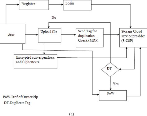 figure 1 from secure convergent key and deduplication using distributed