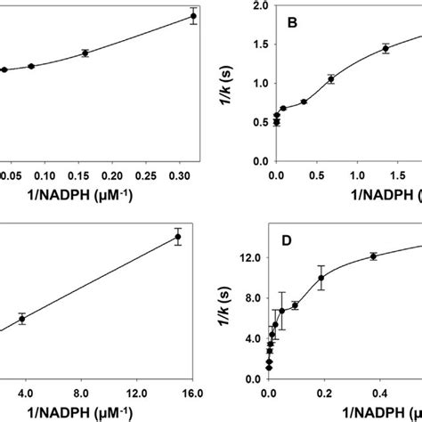 The Steady State Double Reciprocal Plots For Wtfno A I135v Fno B