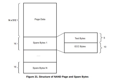Lets Talk About ECC And NAND Flashes Marcus Folkesson Blog