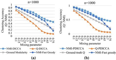 Performance Of The Proposed Algorithm Using Mixing Parameter μ A Dicca