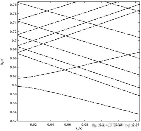 Comsol复现非对称光栅实现准连续体束缚态qbic：高q值，波导模式，传播常数，导模共振gmr，反射谱 知乎