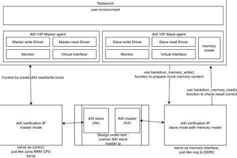 使用vivado Xilinx Axi Verification Ip進行axi Ip開發驗證 Daichous Blog
