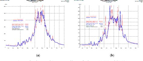 Figure 1 From Assimilation Of Snowmelt Runo ﬀ Model Srm Using Satellite Remote Sensing Data In
